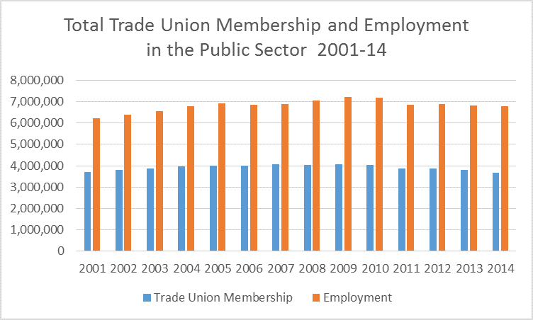 Changes in Trade Union Membership in the Public Sector – Trade Union ...